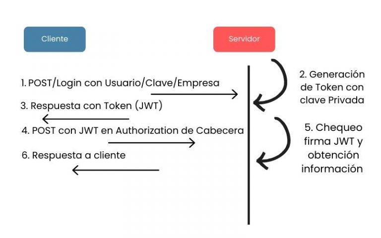 Implementa tu APIWEB y accede a Enercloud Gesnova Group
